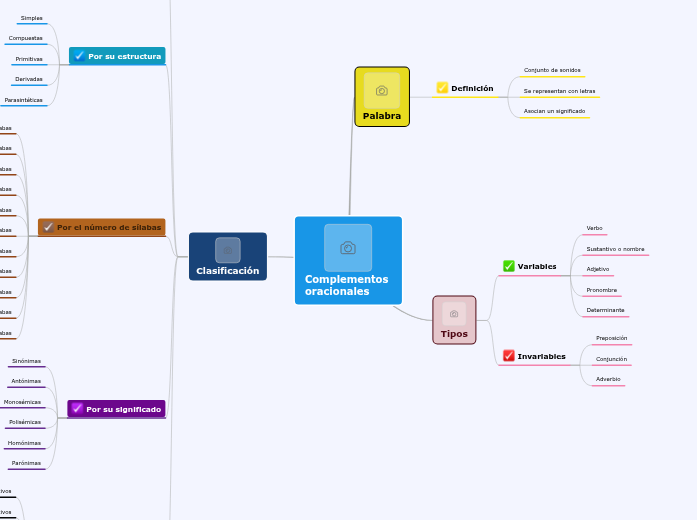 Complementos oracionales - Mind Map